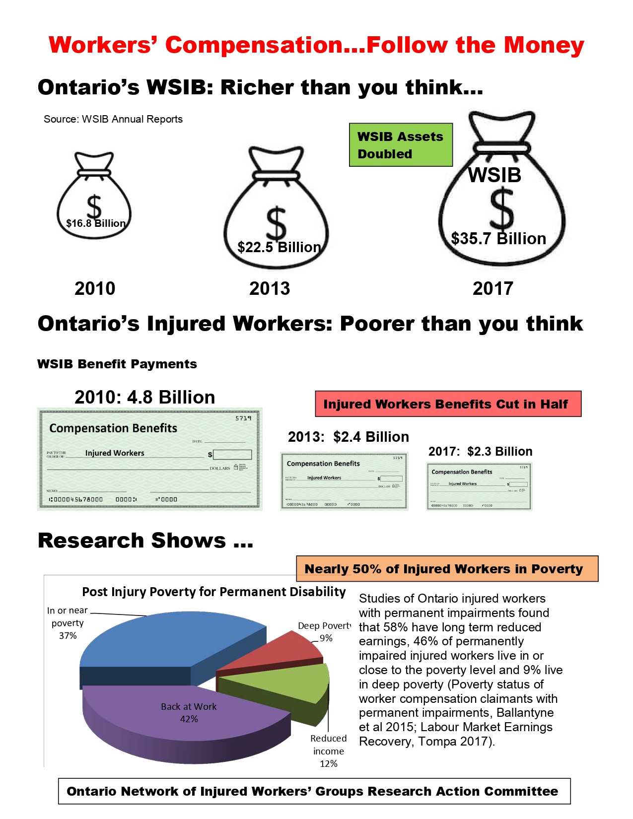 WSIB Surplus and Follow the Money!!! | Thunder Bay & District Injured ...